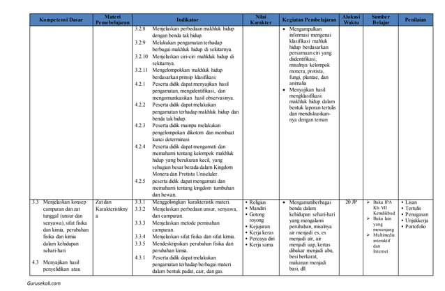 Silabus IPA Kelas 7 (Format 8 Kolom) (gurusekali.com).docx