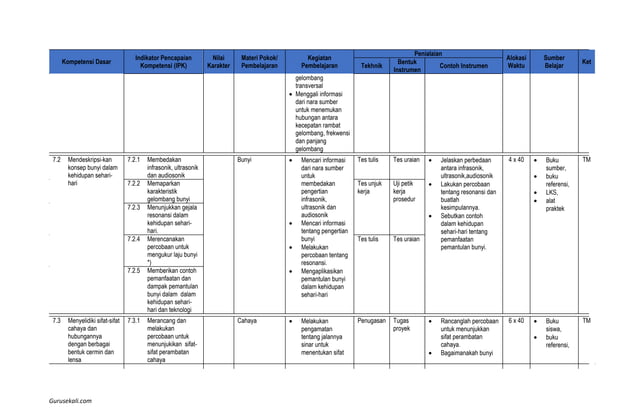 Silabus IPA Kelas 8 (11 Kolom) (gurusekali.com).docx