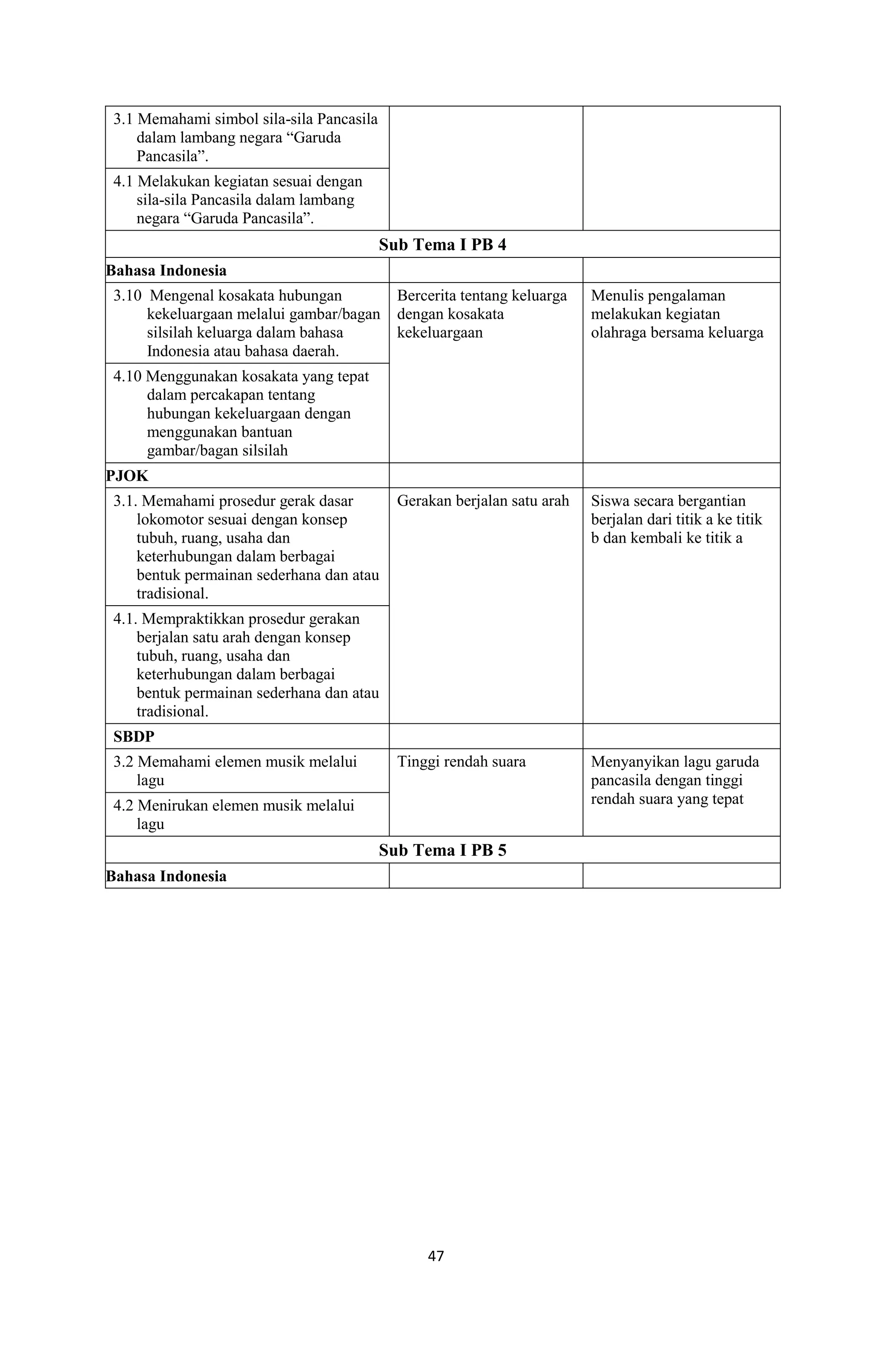 Silabus Kelas 1 Sekolah Dasar Tema 1 - 4 | PDF