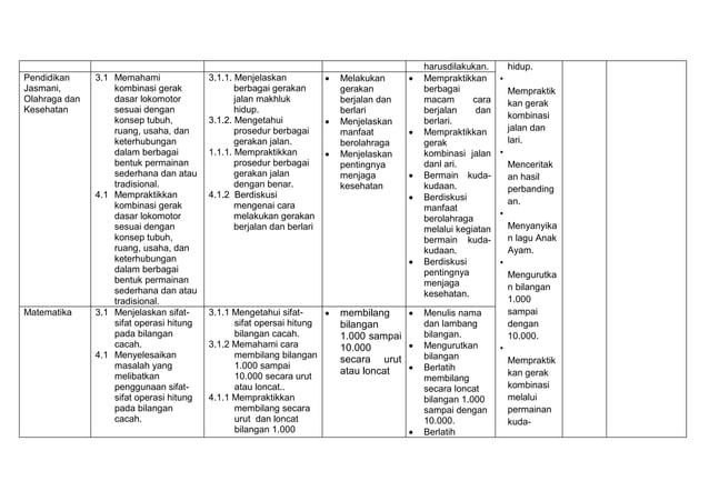 Silabus Kelas 3 Tema 1.doc