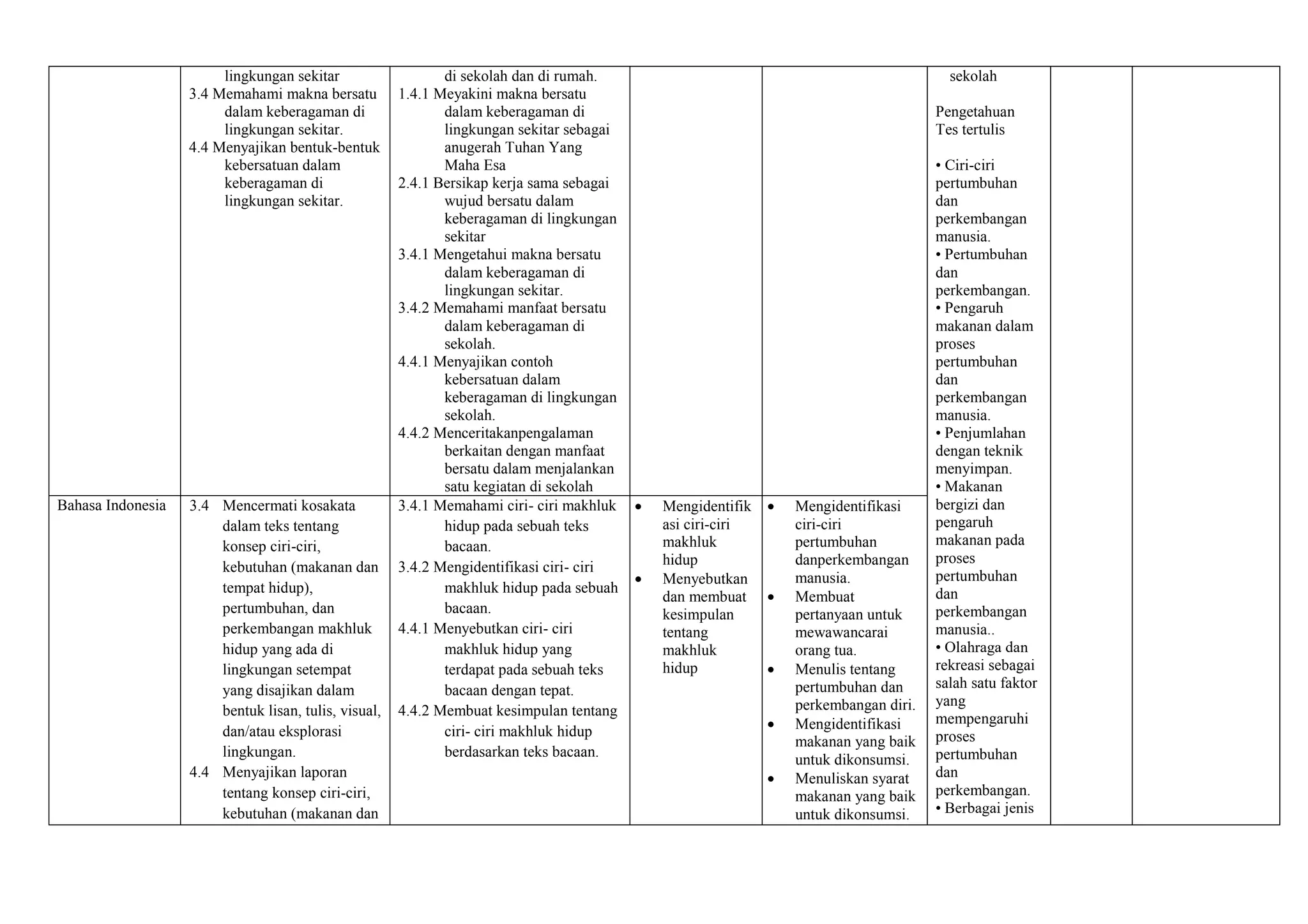SILABUS KELAS 3 TEMA 1.doc