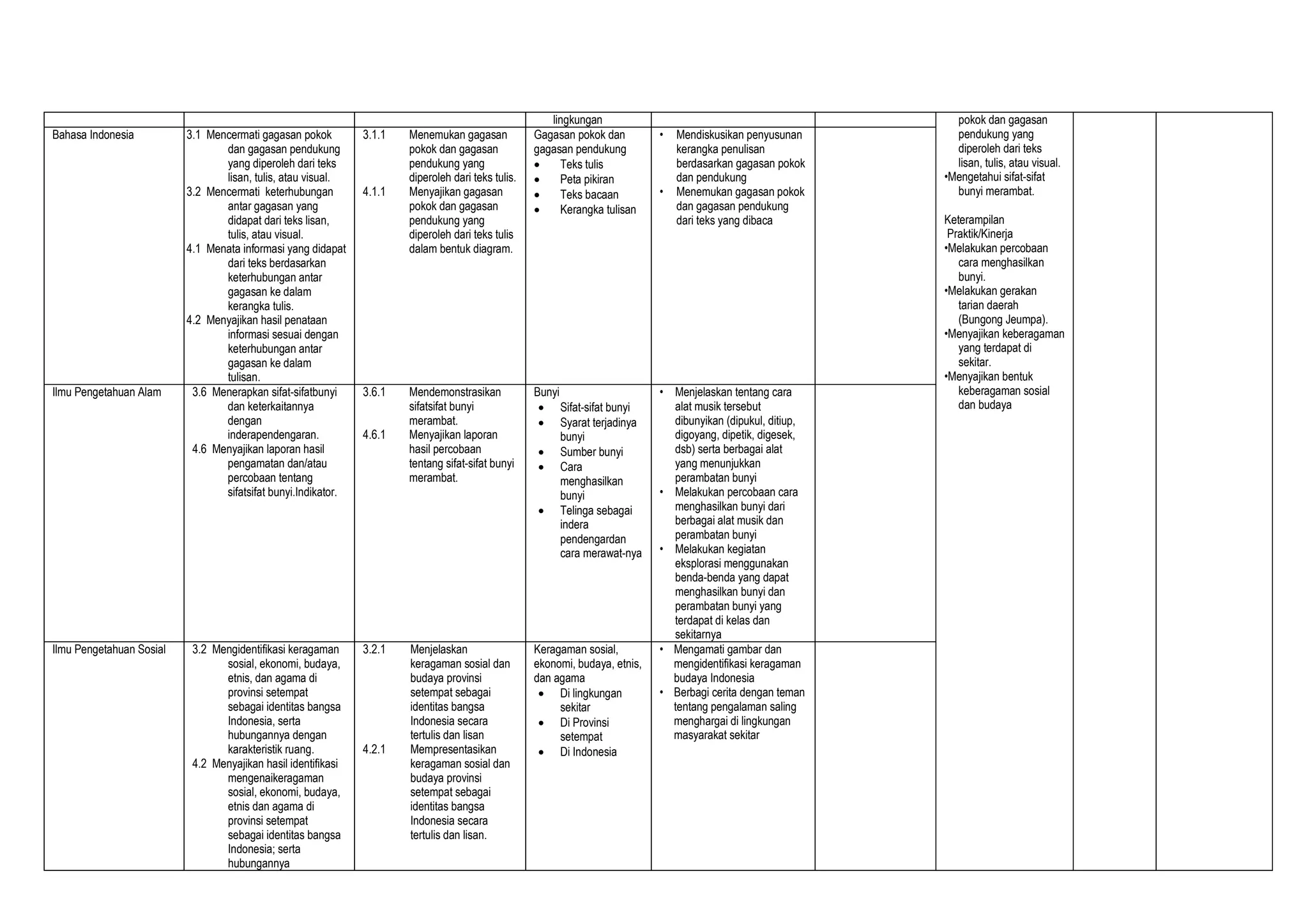 Silabus Kelas 4 Tema 1 - (kependidikan.com).docx