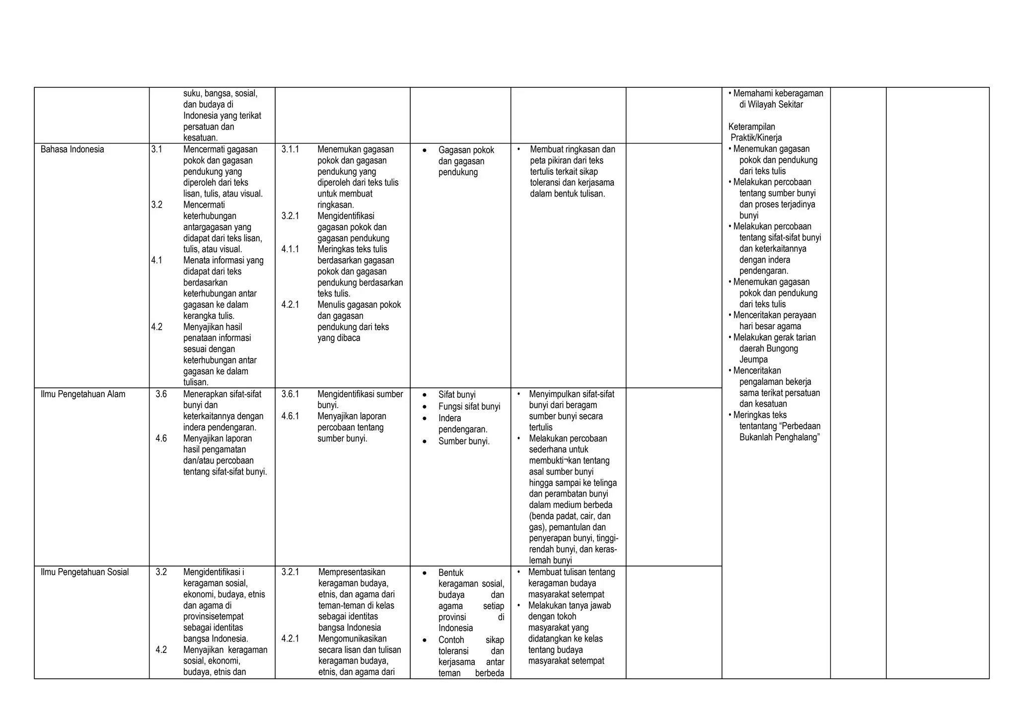 Silabus Kelas 4 Tema 1 - (kependidikan.com).docx