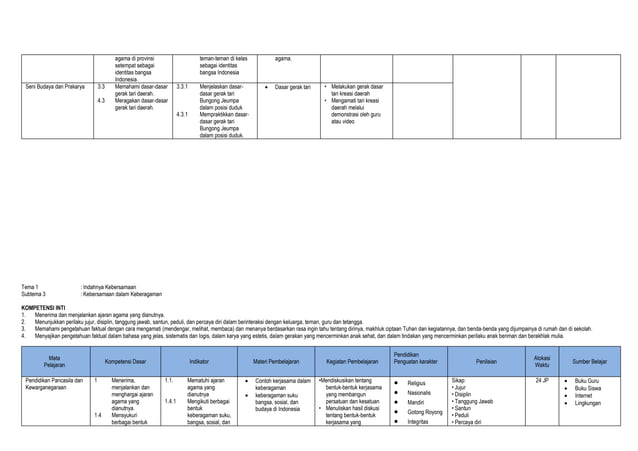 Silabus Kelas 4 Tema 1 - (kependidikan.com).docx