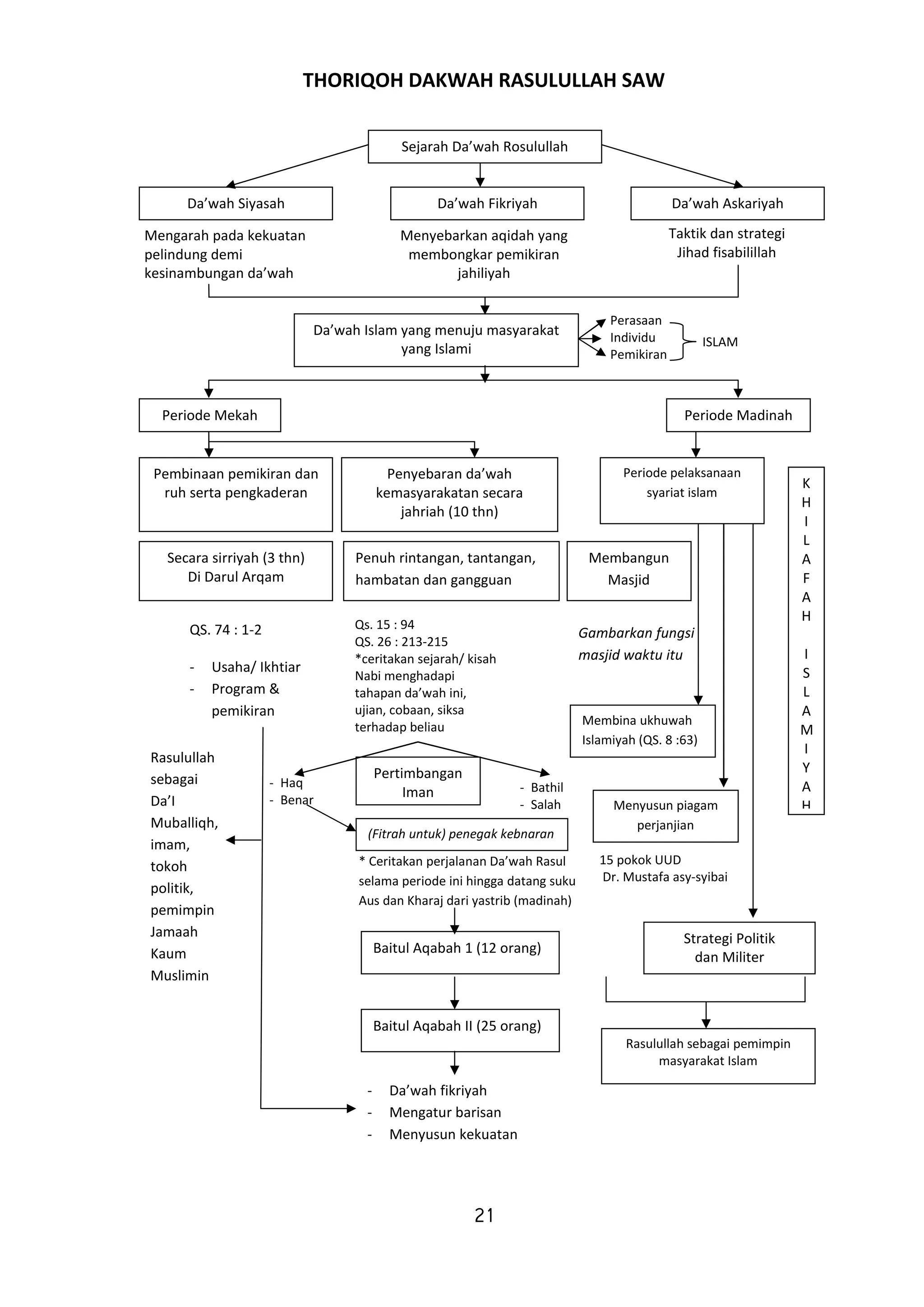 Bagan Silabus Materi - Dasar - Islam.pdf