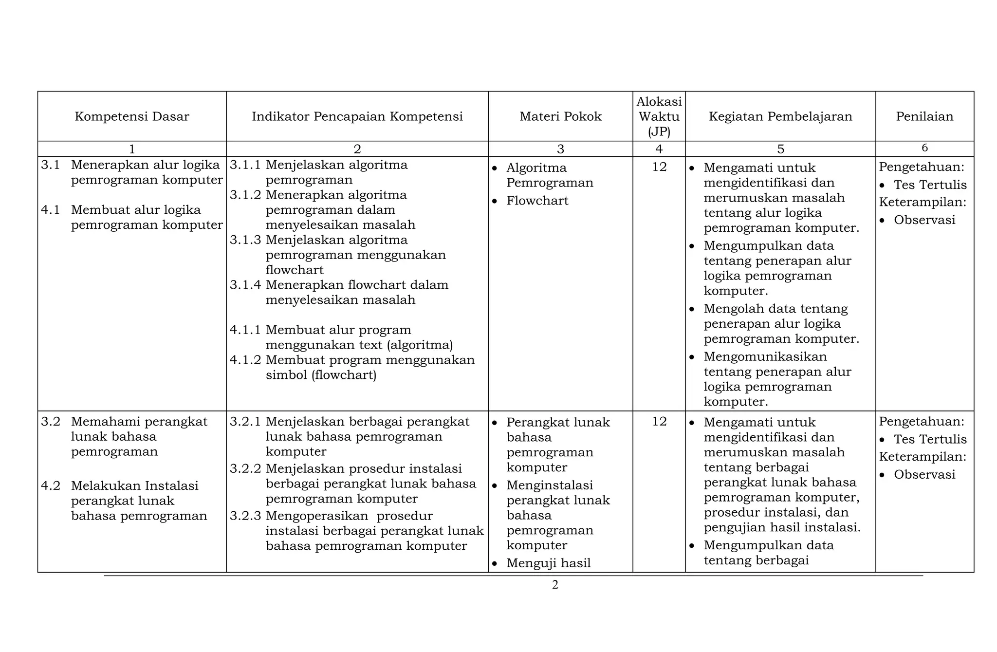 Silabus Pemrograman Dasar.doc