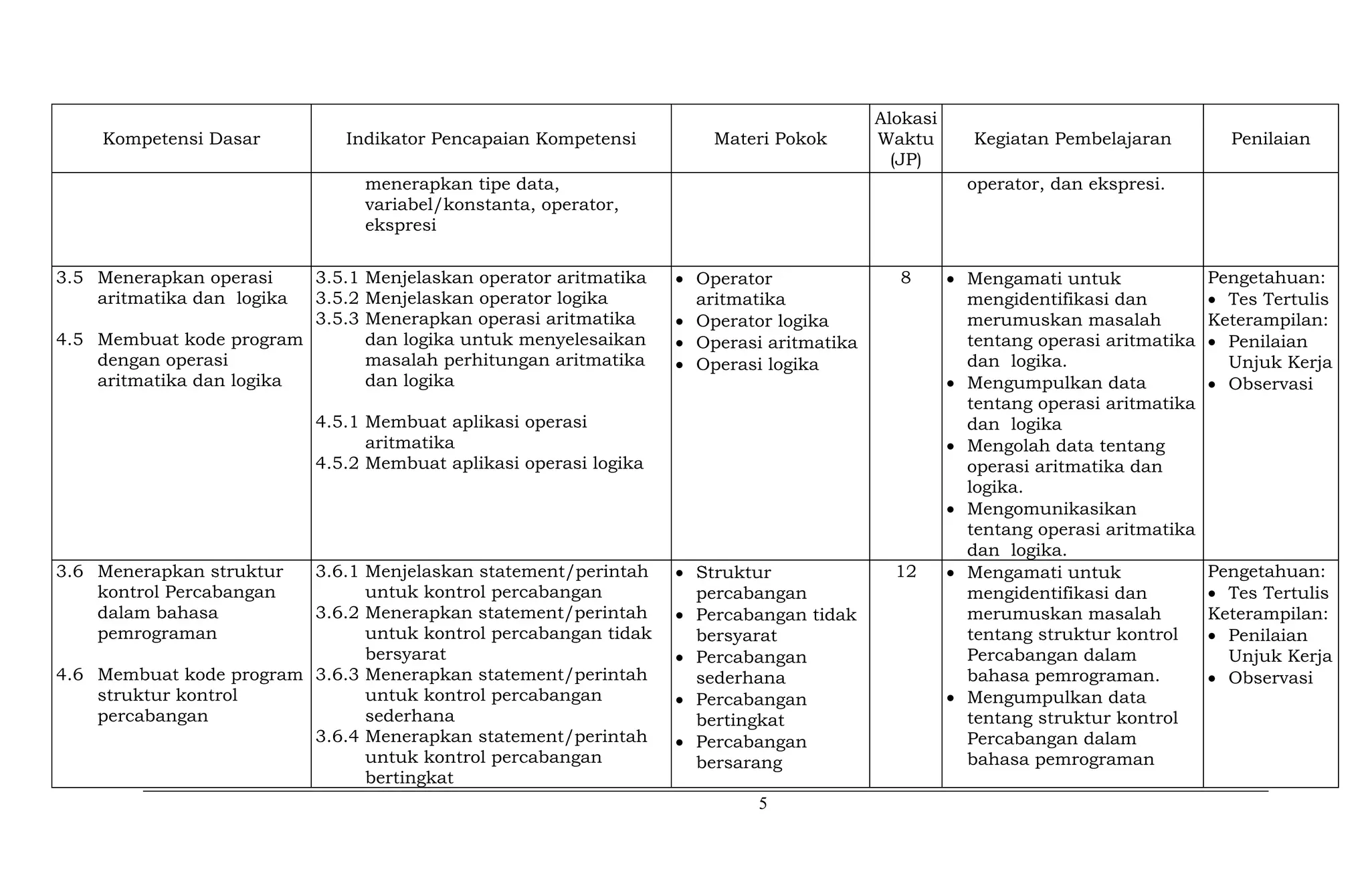 Silabus Pemrograman Dasar.doc