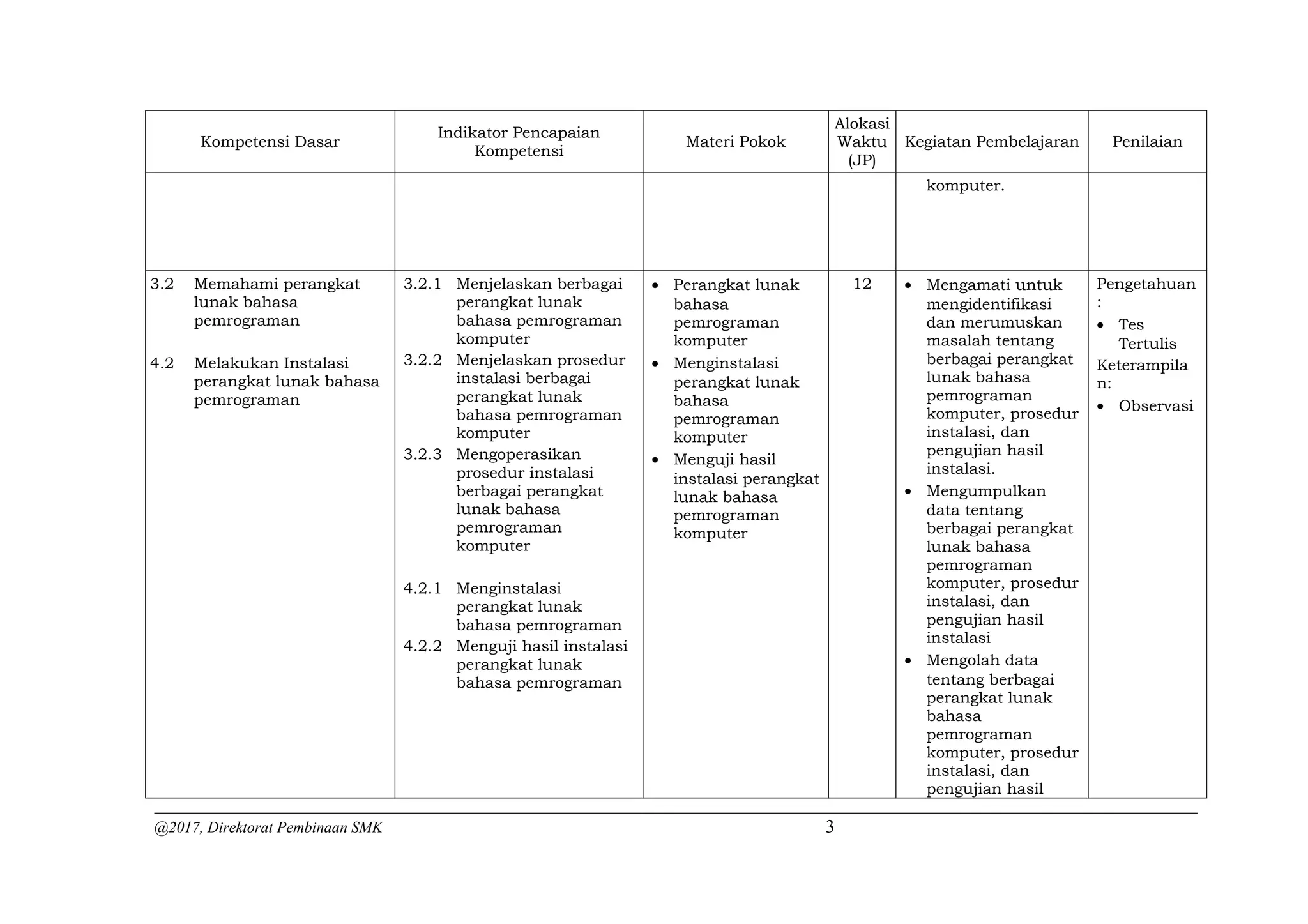 Silabus pemrograman dasar sugiarto smkn2 depok | PPT