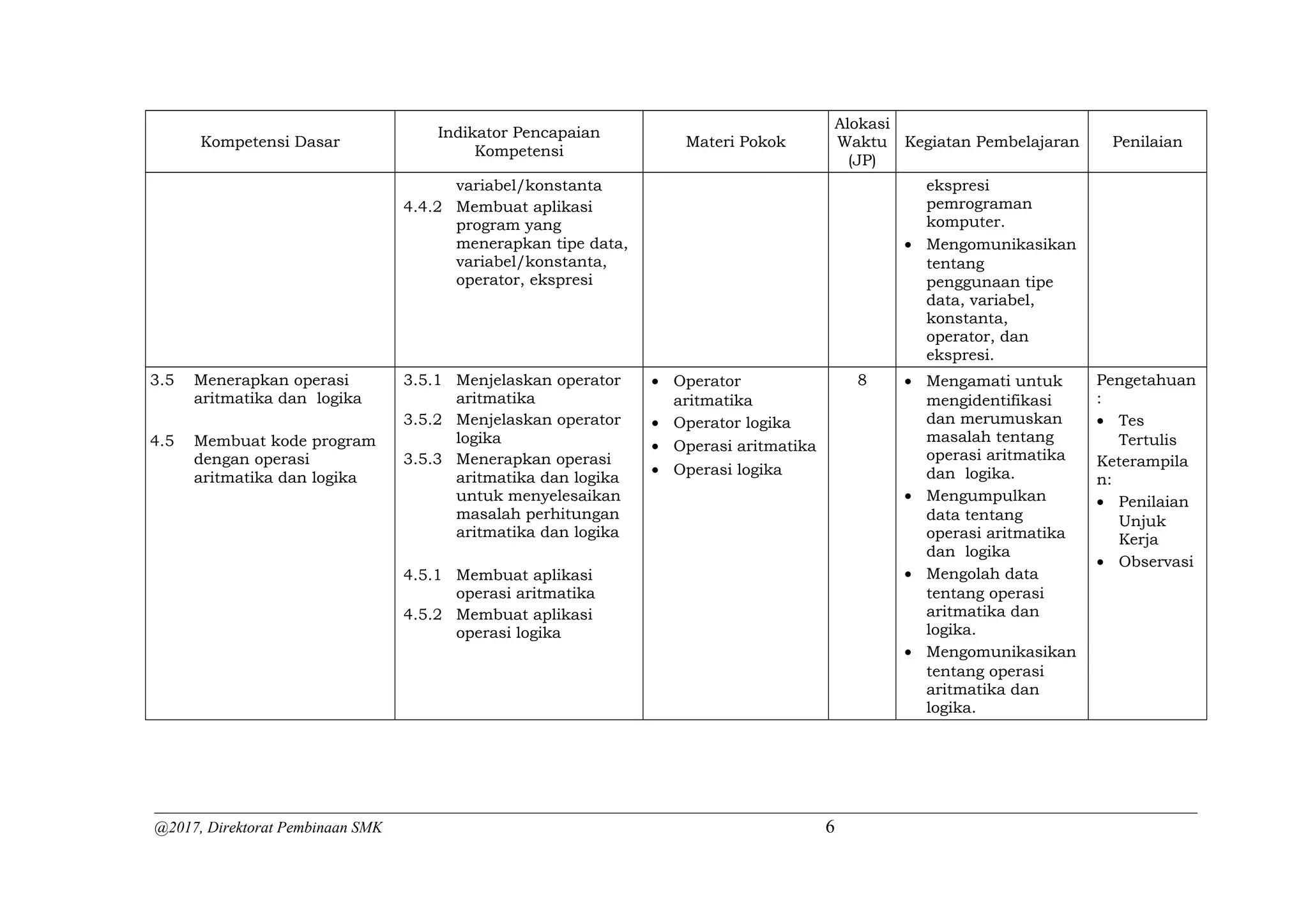 Silabus pemrograman dasar sugiarto smkn2 depok | PPT