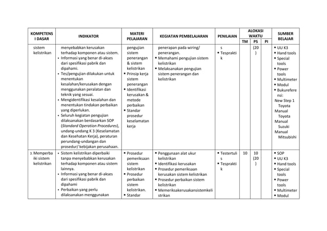 Silabus perbaikan sistem kelistrikan otomotif | PPT
