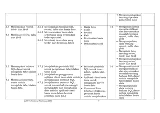 Silabus Basis Data Rekayasa Perangkat Lunak | PPT