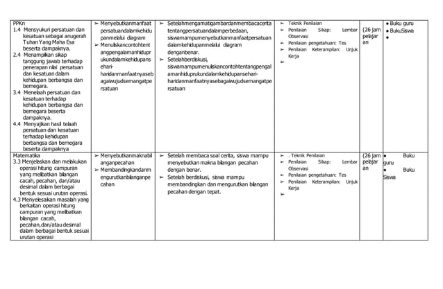 Silabus tema 2 | PPT