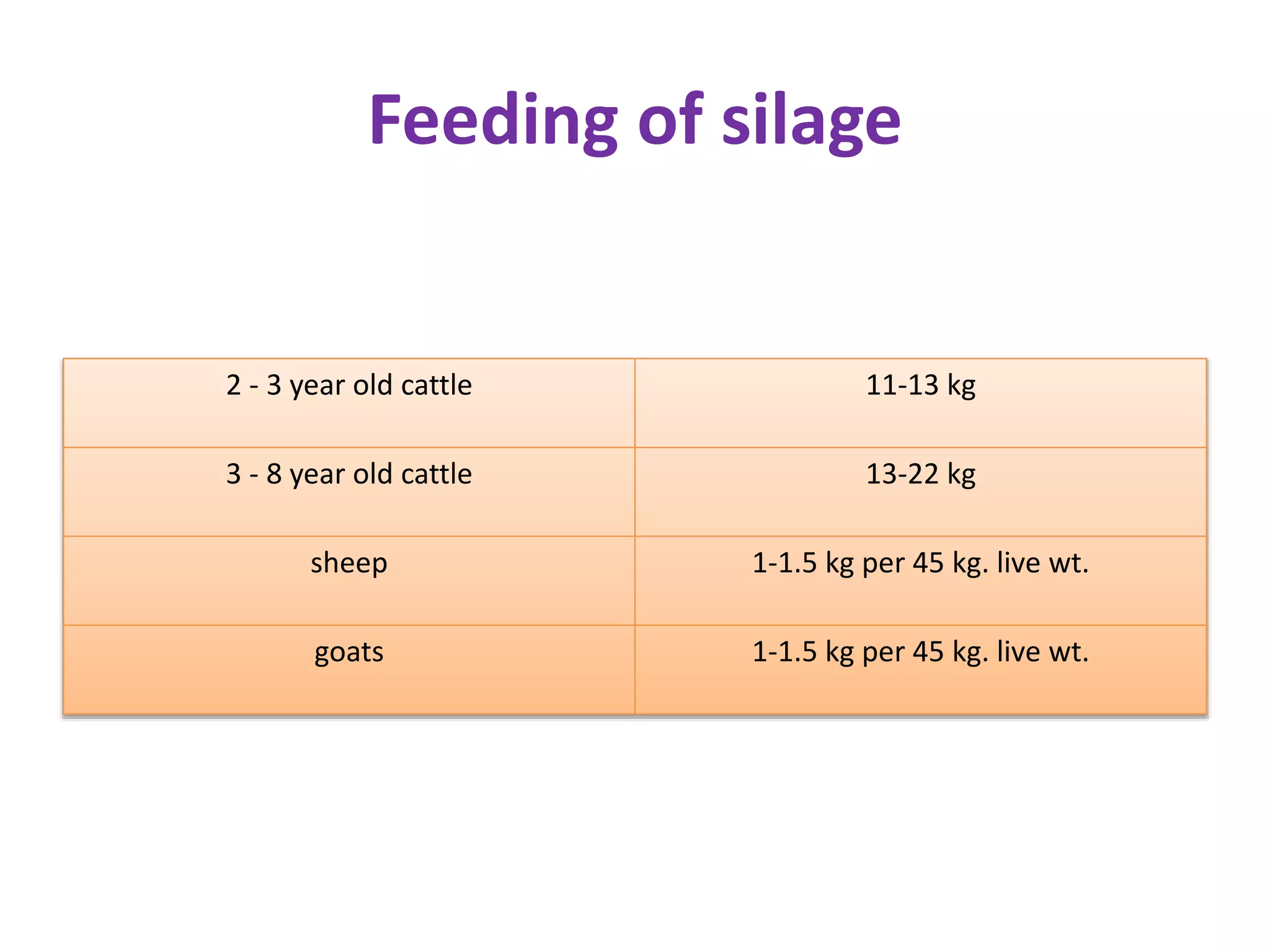 Silage | PPTX