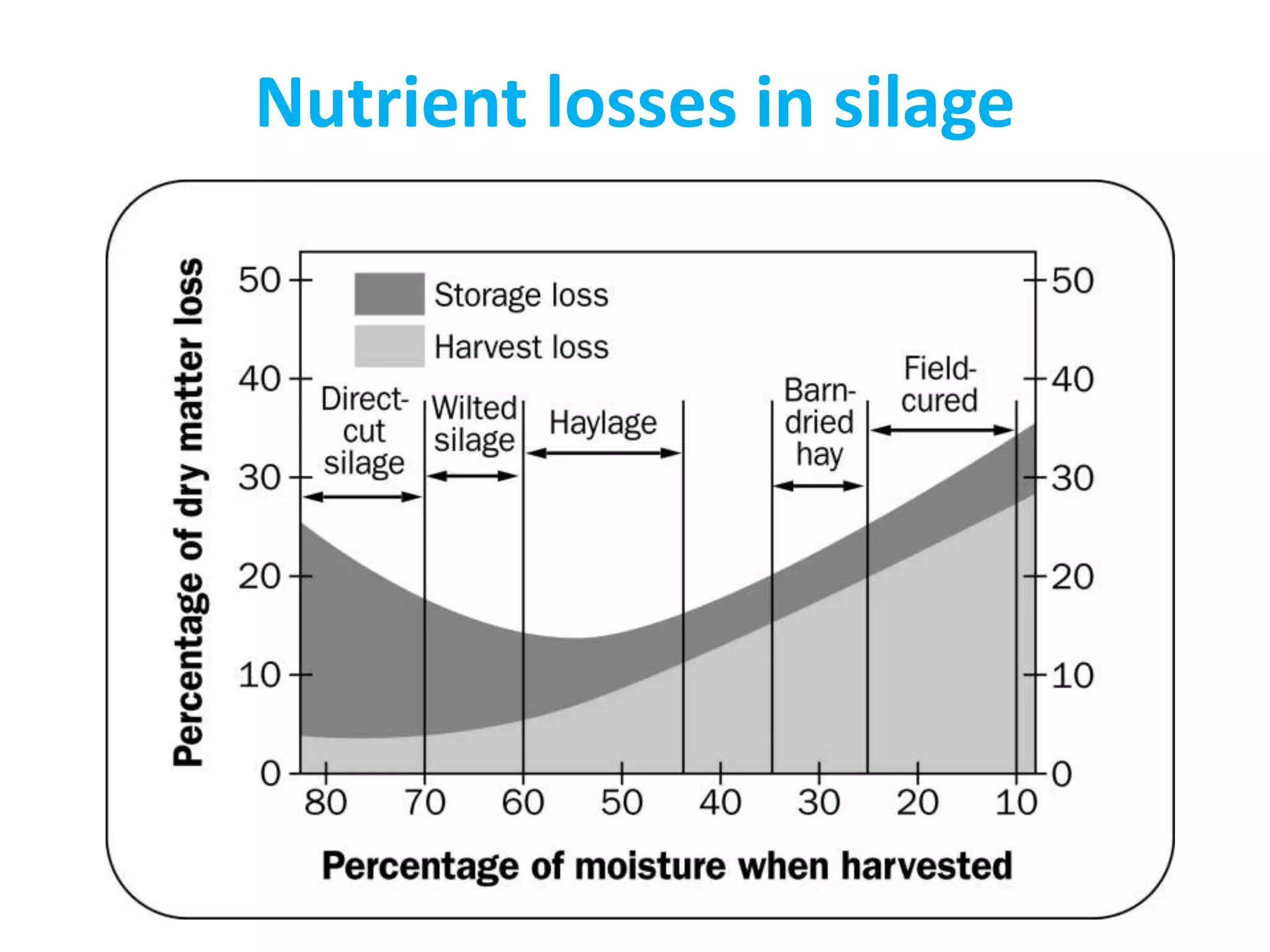 Silage | PPTX | Gardening | Home & Garden