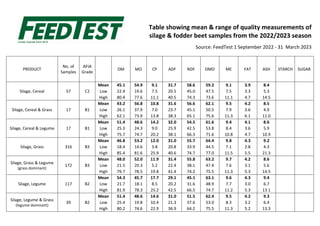 Silages & Fodder Beet 2022-23 Specifications | PPT