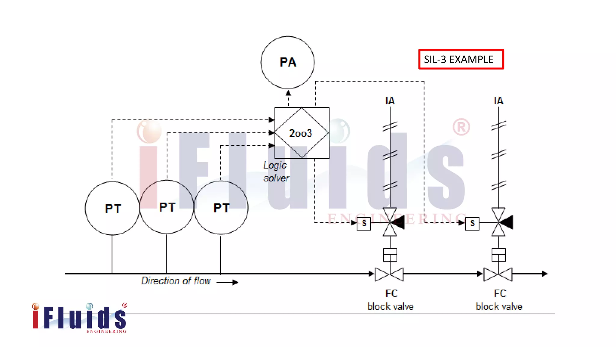 Sil assessment Risk Graph and LOPA Training iFluids | PDF