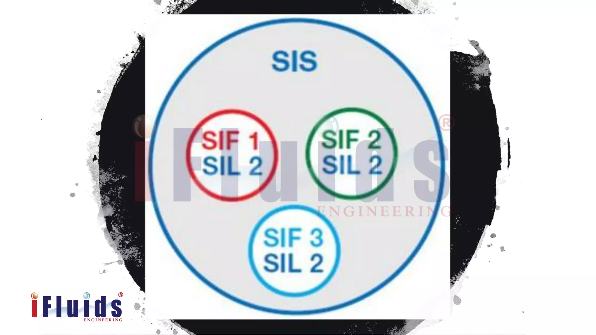 Sil assessment Risk Graph and LOPA Training iFluids | PDF