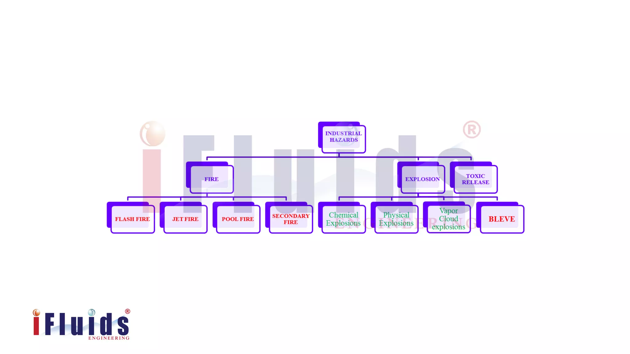 Sil assessment Risk Graph and LOPA Training iFluids | PDF