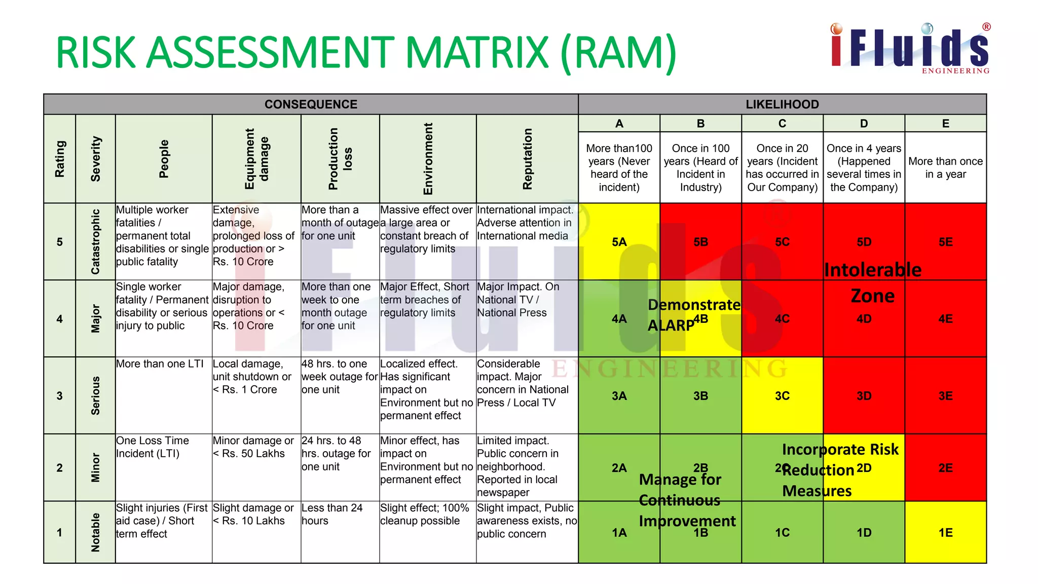 Sil assessment Risk Graph and LOPA Training iFluids | PDF
