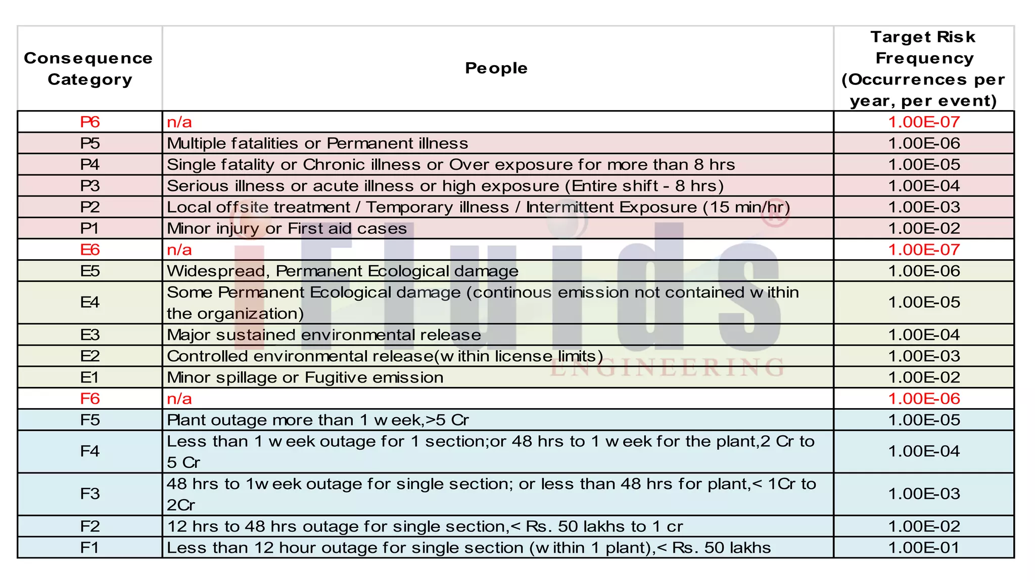 Sil assessment Risk Graph and LOPA Training iFluids | PDF