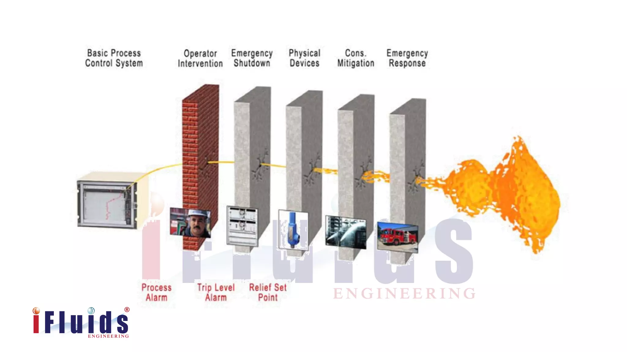 Sil assessment Risk Graph and LOPA Training iFluids | PDF
