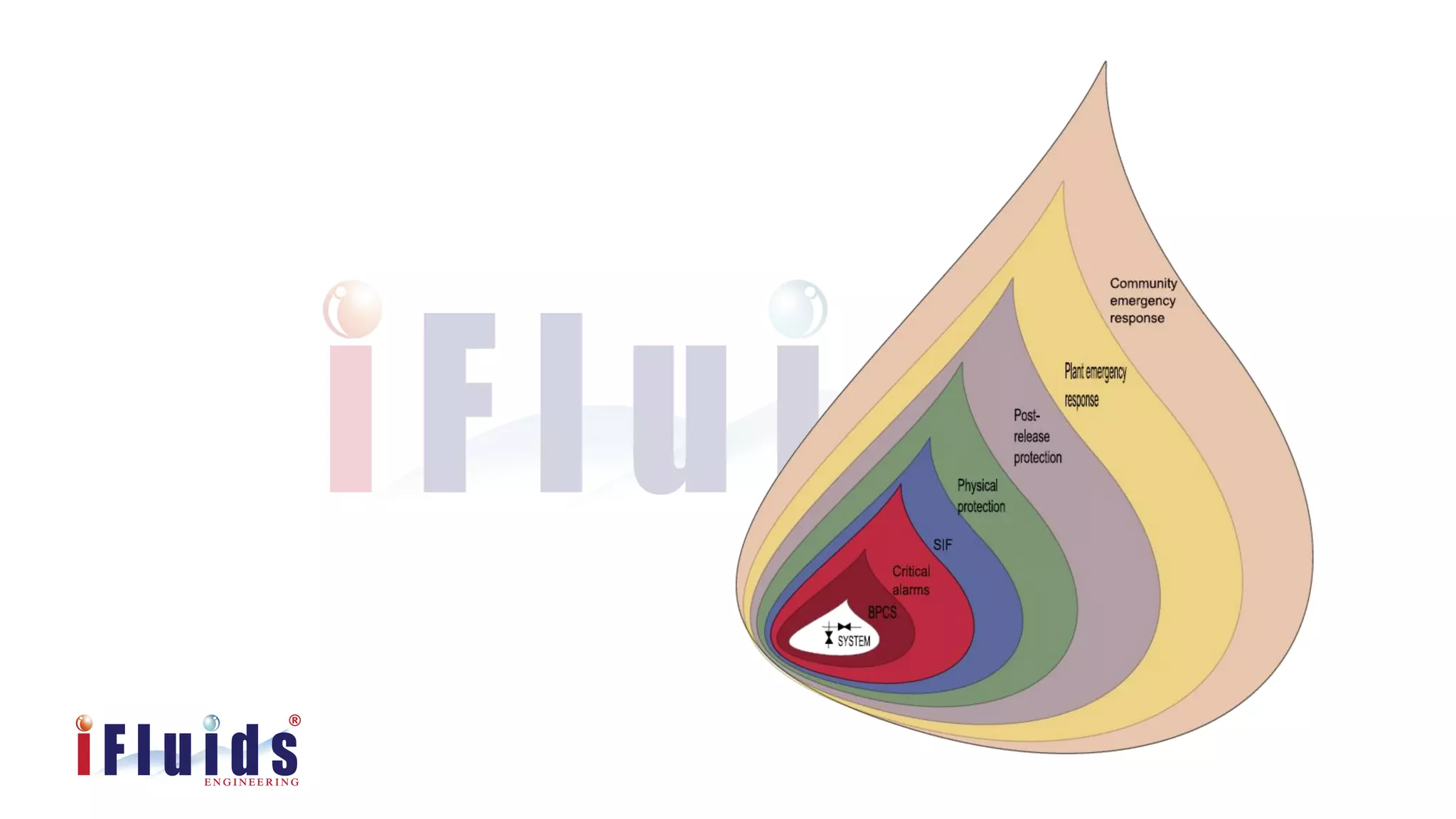 Sil assessment Risk Graph and LOPA Training iFluids | PDF