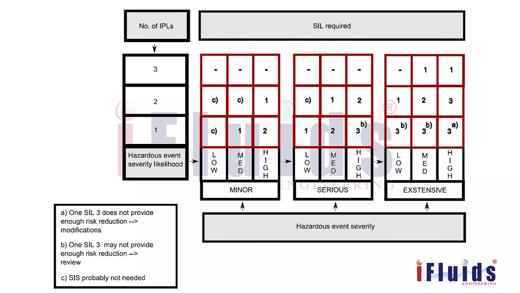 Sil assessment Risk Graph and LOPA Training iFluids | PDF