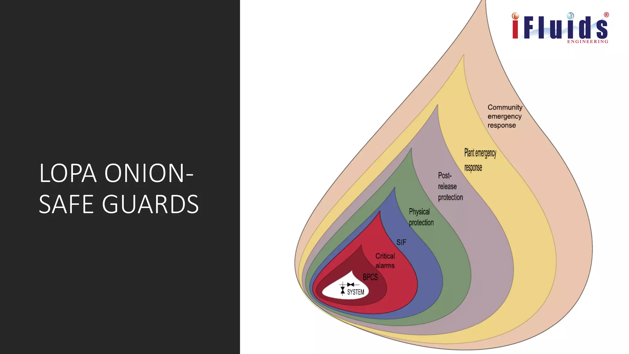 Sil assessment Risk Graph and LOPA Training iFluids | PDF