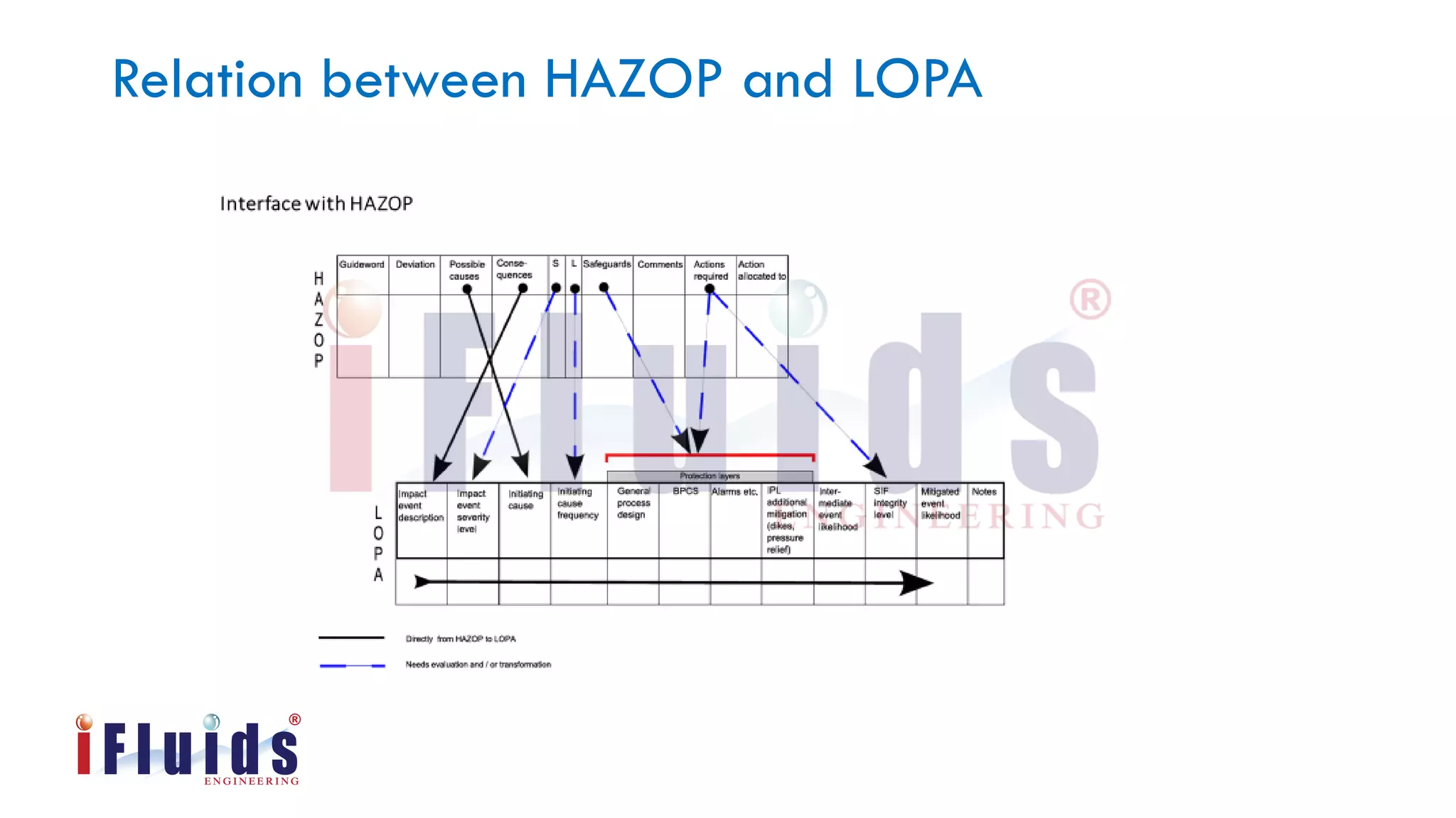 Sil assessment Risk Graph and LOPA Training iFluids | PDF
