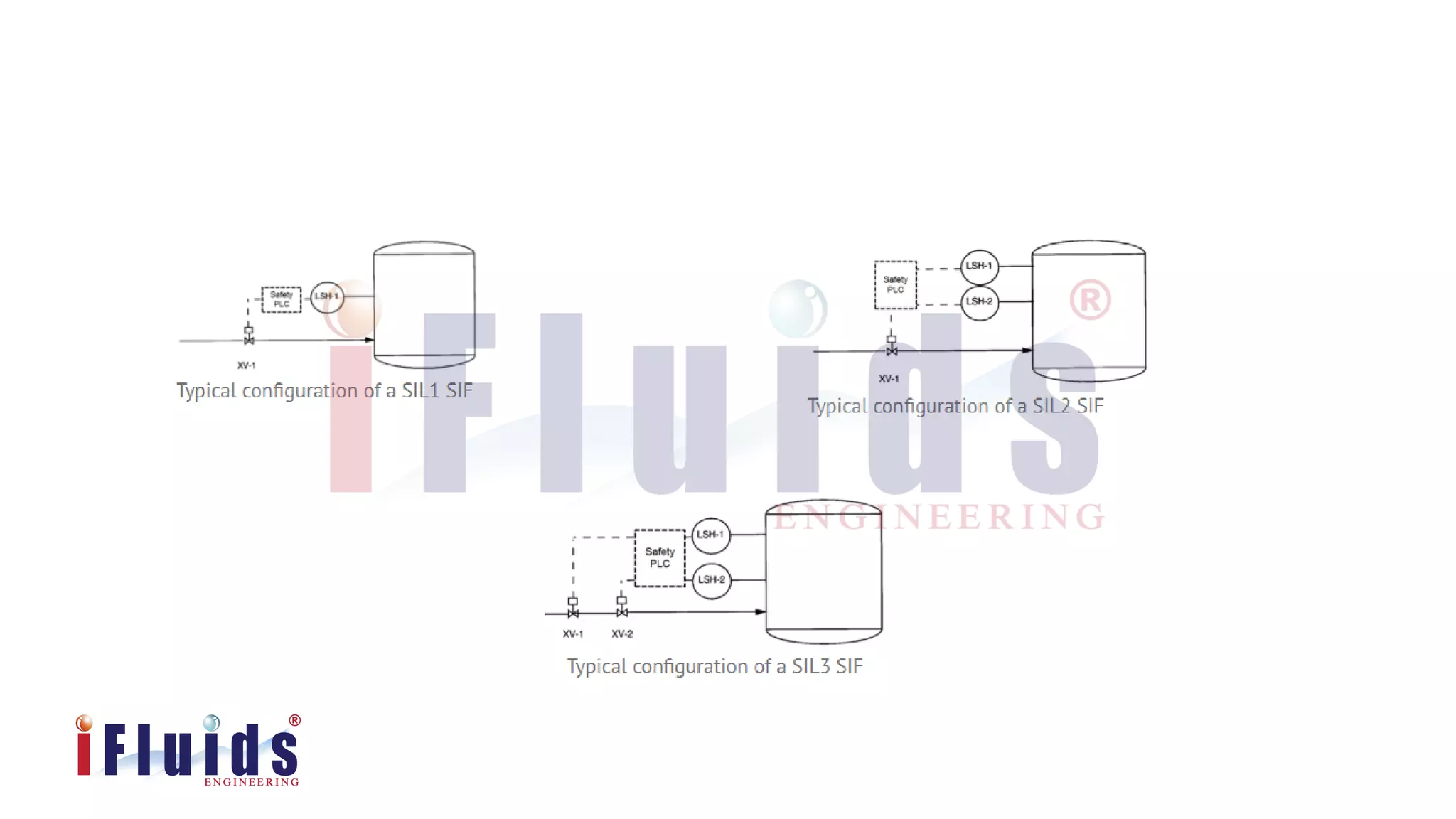Sil assessment Risk Graph and LOPA Training iFluids | PDF