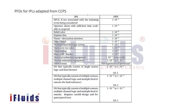 Sil assessment Risk Graph and LOPA Training iFluids | PDF