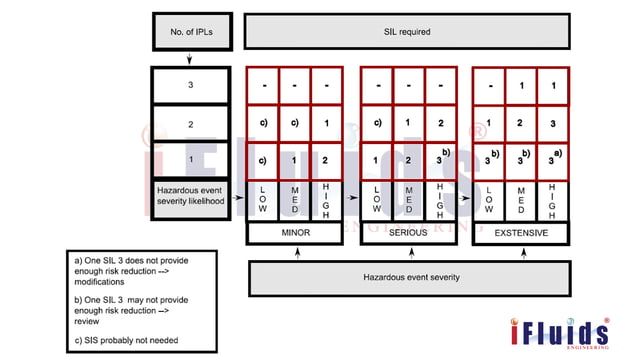 Sil assessment Risk Graph and LOPA Training iFluids | PDF