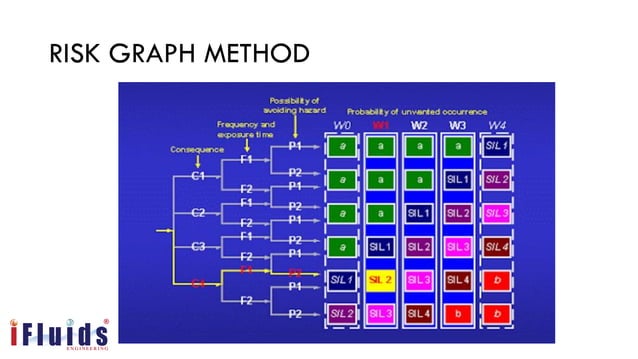 Sil assessment Risk Graph and LOPA Training iFluids | PDF