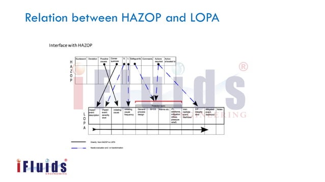 Sil assessment Risk Graph and LOPA Training iFluids | PDF