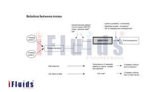 Sil assessment Risk Graph and LOPA Training iFluids | PDF