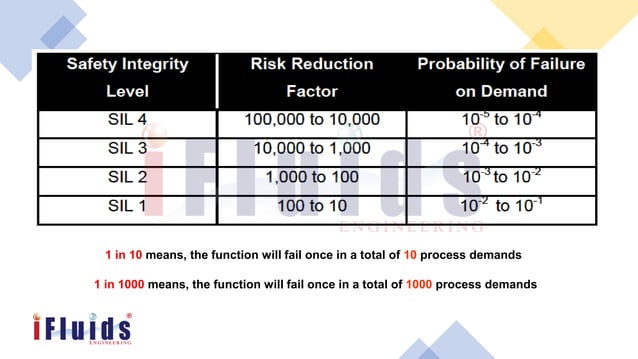 Sil assessment Risk Graph and LOPA Training iFluids | PDF