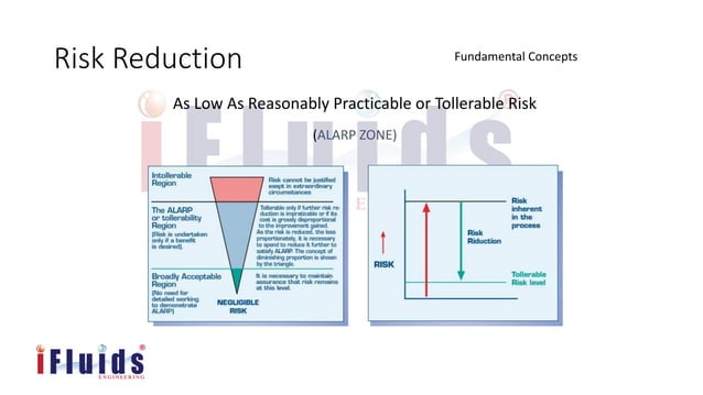 Sil assessment Risk Graph and LOPA Training iFluids