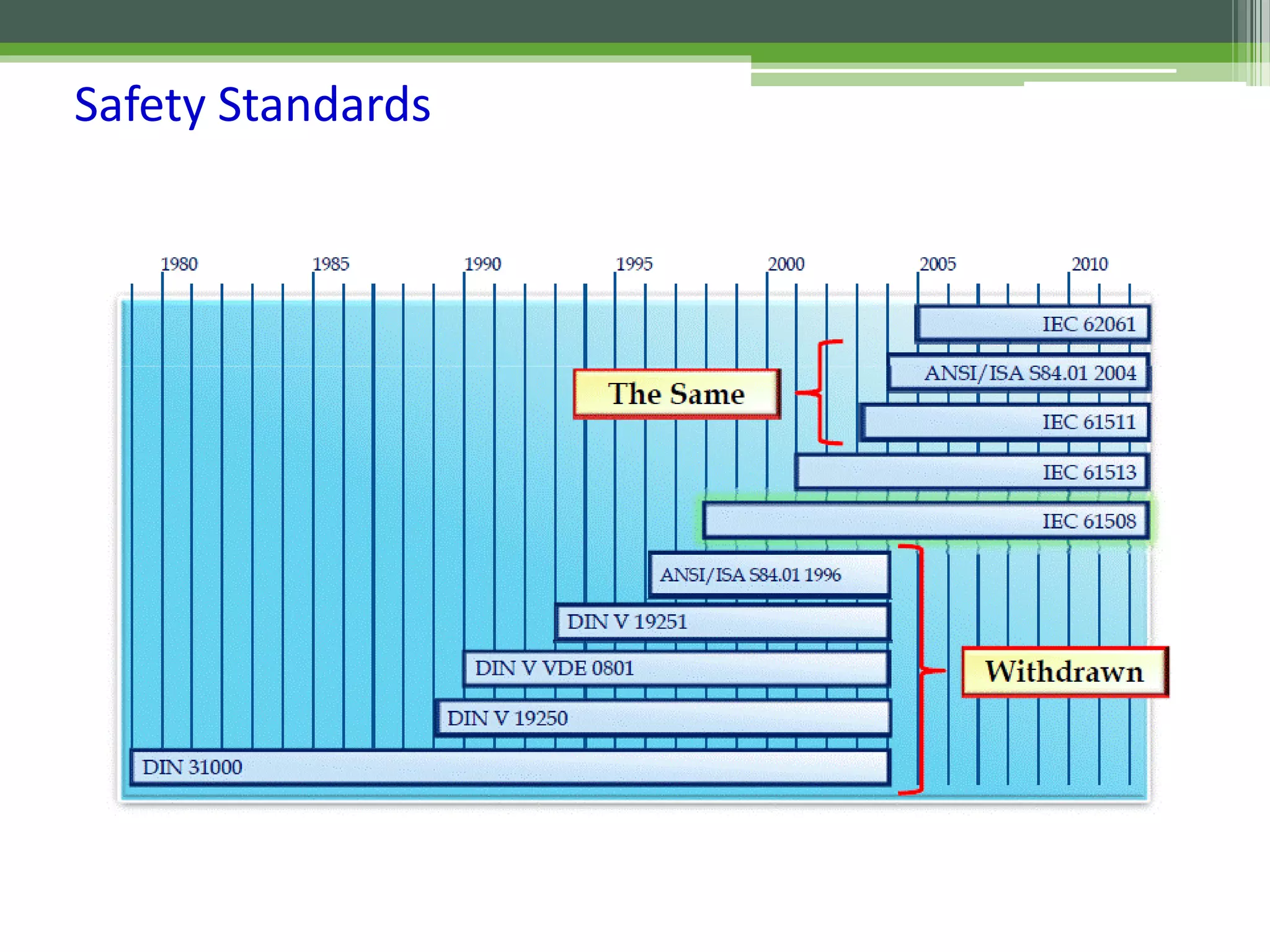 SIL Awareness | Introduction to Safety Life-Cycle | IEC - 61508 & IEC ...