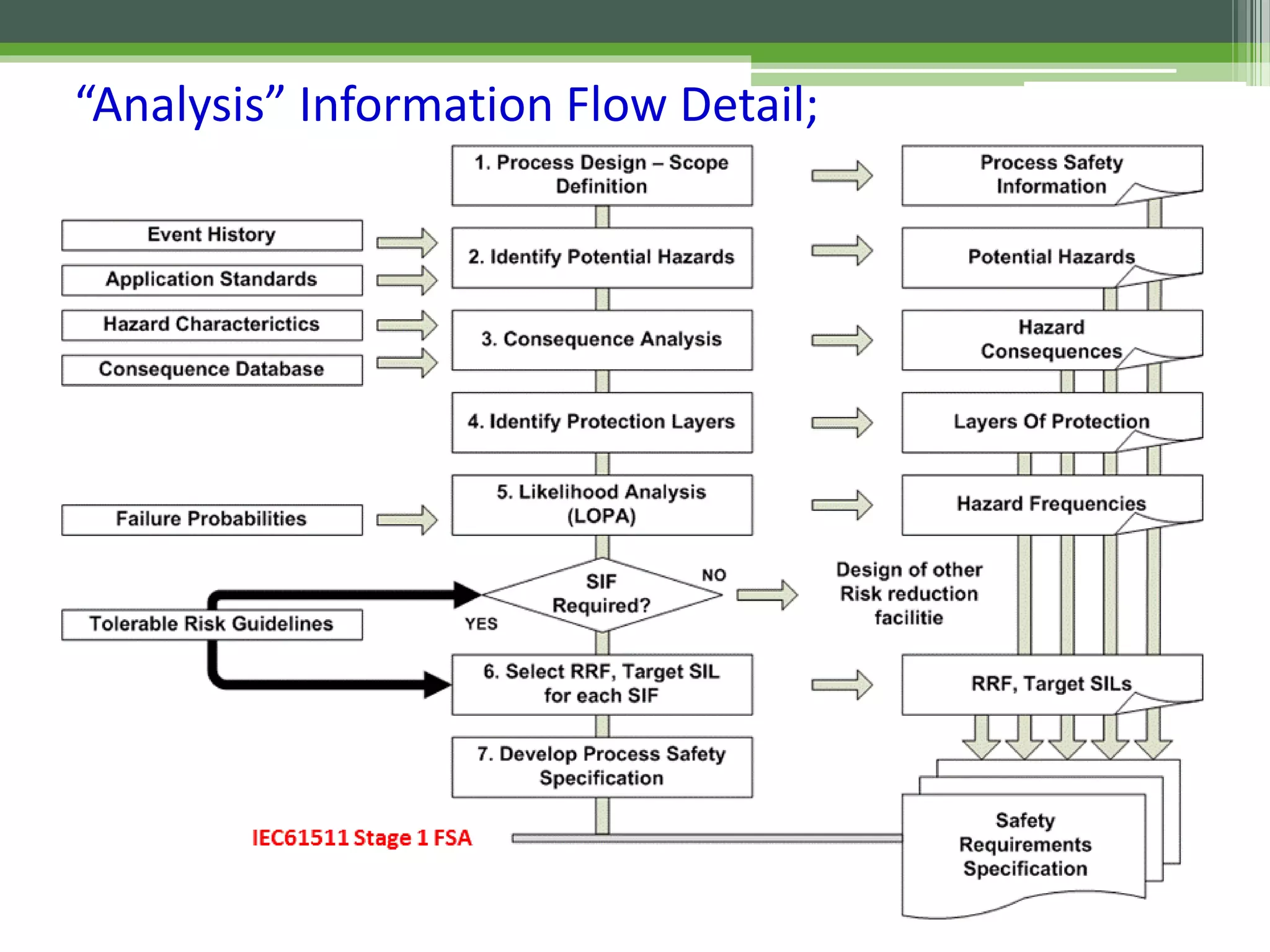 SIL Awareness | Introduction to Safety Life-Cycle | IEC - 61508 & IEC ...