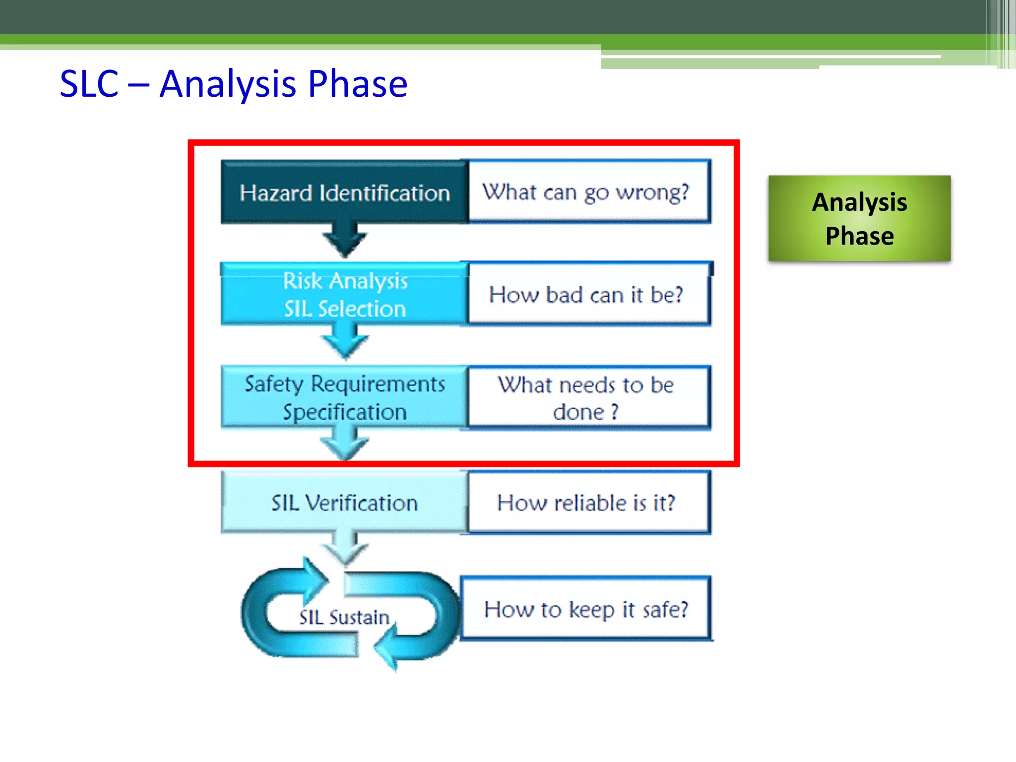 SIL Awareness | Introduction to Safety Life-Cycle | IEC - 61508 & IEC ...