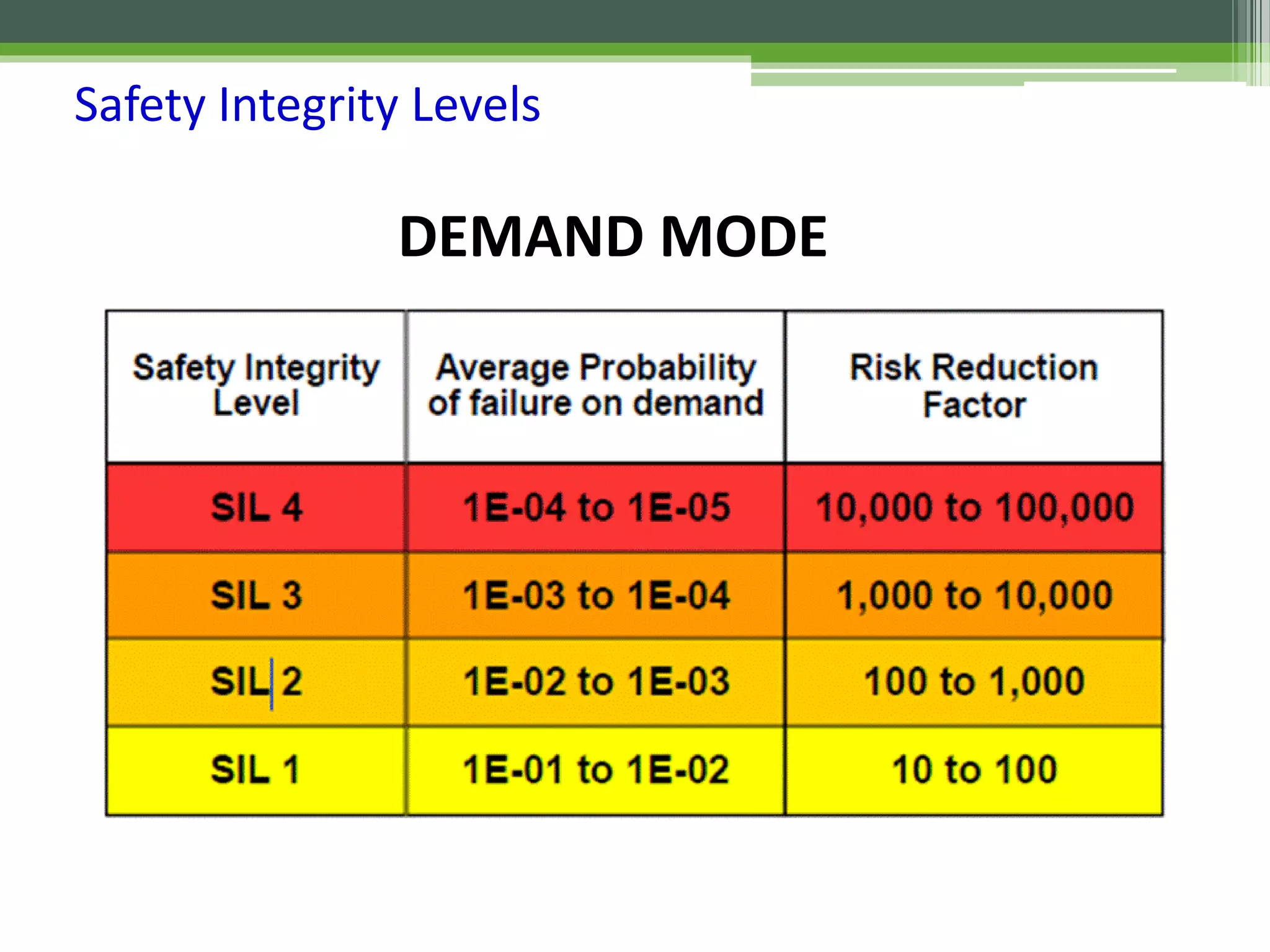 SIL Awareness | Introduction to Safety Life-Cycle | IEC - 61508 & IEC ...