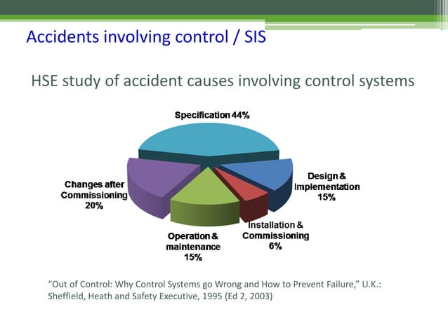 SIL Awareness | Introduction to Safety Life-Cycle | IEC - 61508 & IEC ...