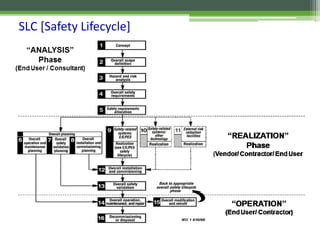 SIL Awareness | Introduction to Safety Life-Cycle | IEC - 61508 & IEC ...