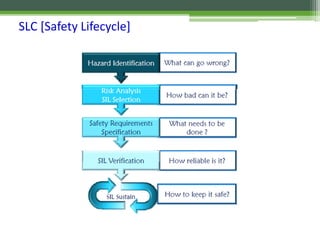 SIL Awareness | Introduction to Safety Life-Cycle | IEC - 61508 & IEC ...