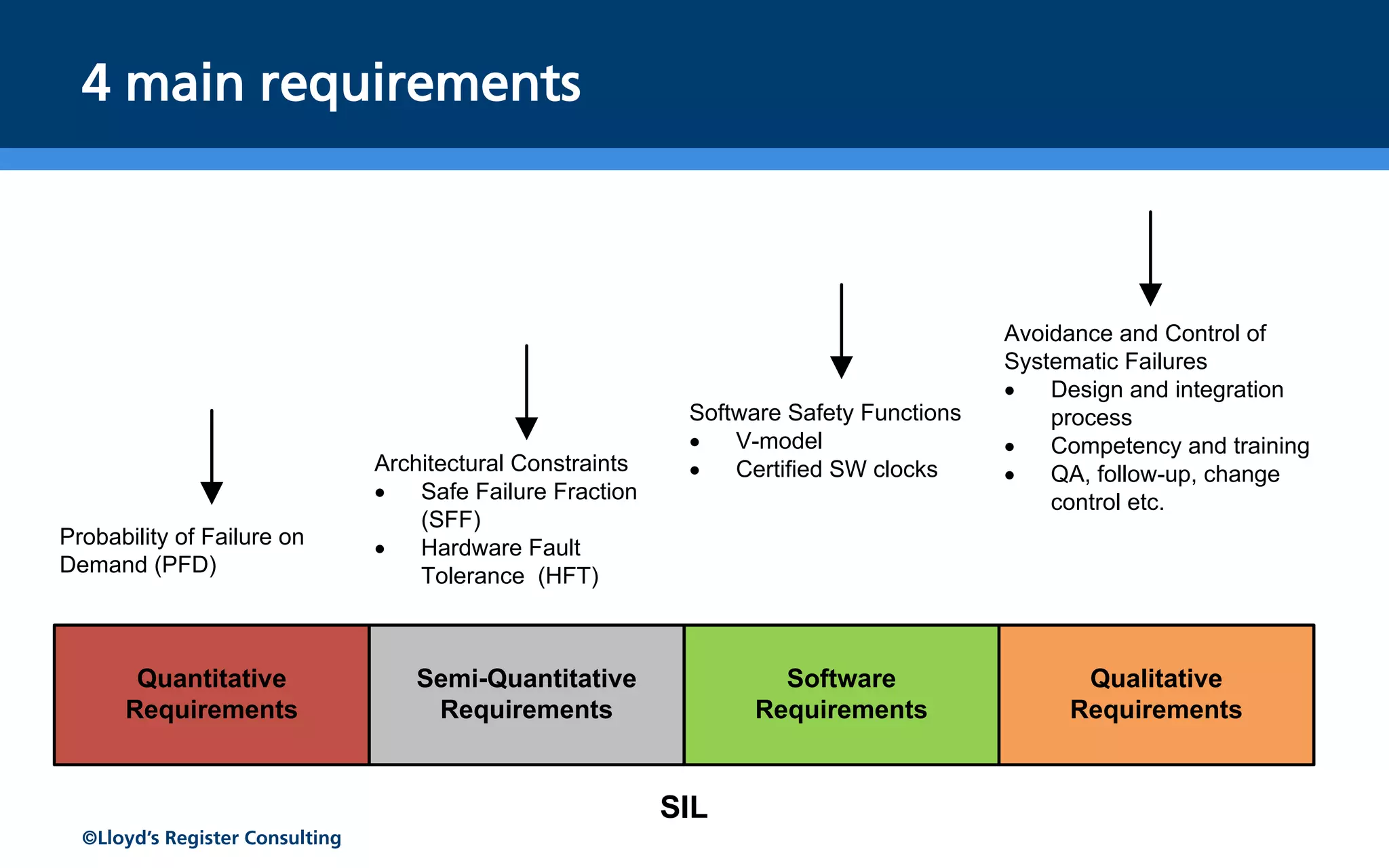 Functional Safety (SIL) in the Subsea and Drilling Industry | PDF