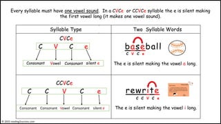 How to Teach Kids CVCe and CCVCe syllables (cake, baseball, duplicate ...