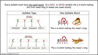 How to Teach Kids CVCe and CCVCe syllables (cake, baseball, duplicate ...