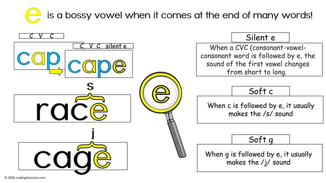 How to teach your kids #silent-e rules -(1) short to long vowel rule ...
