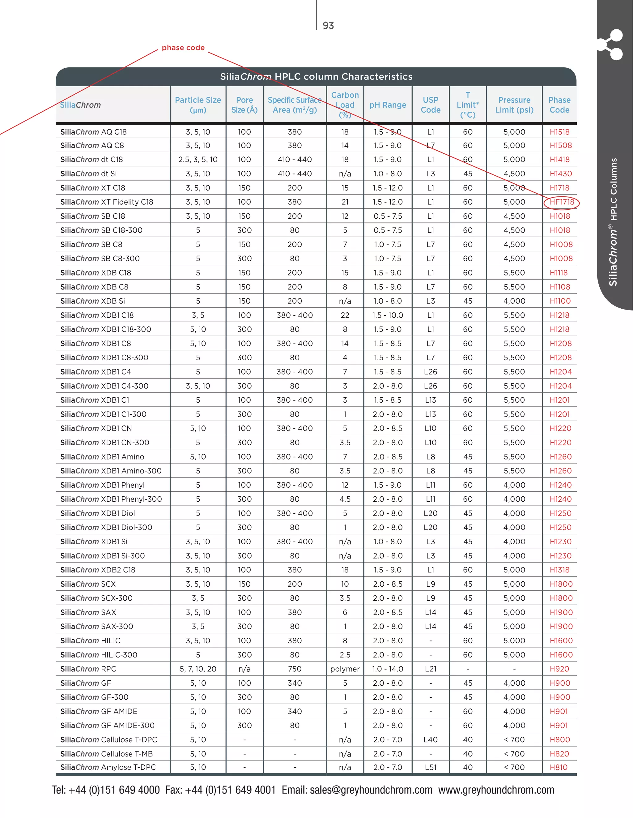 Silia Chrom HPLC Columns Catalogue | PDF