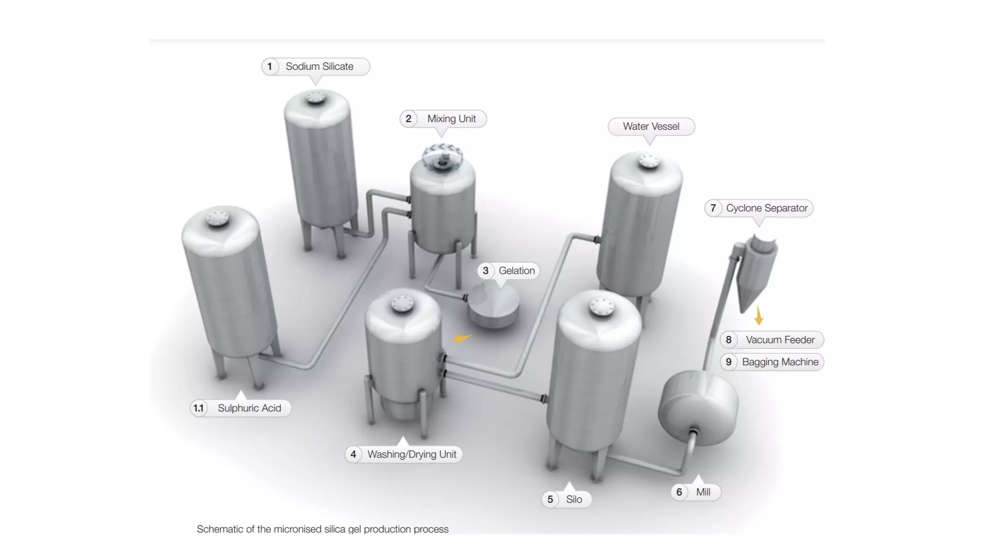 Silica gel : Project Information, technology sourcing | PPT